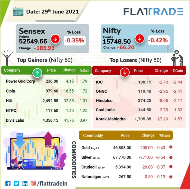 Post Market Analysis 29-06-2021 - Flattrade Kosh