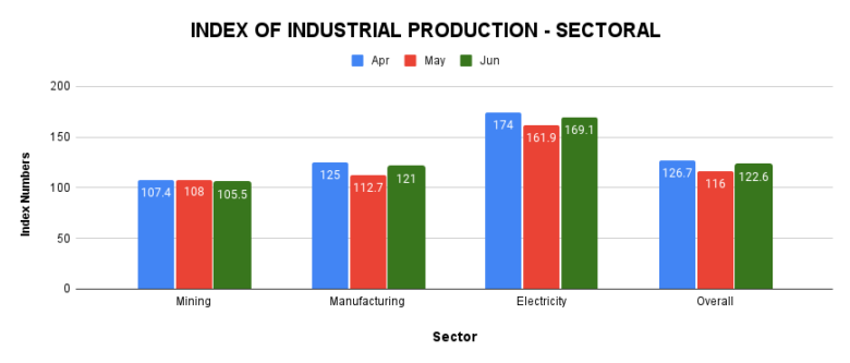 India’s factory output grows 13.6% in June on yearly basis - Flattrade Kosh