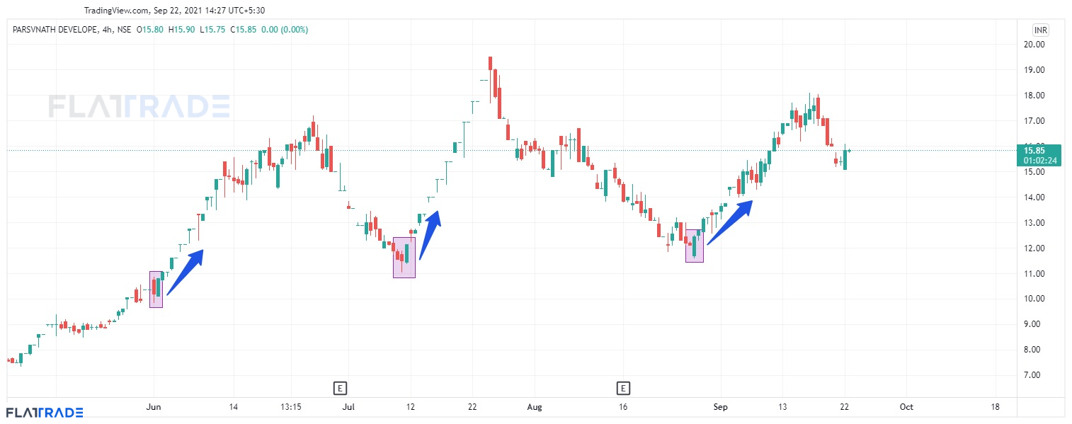 Bullish Candlestick Patterns - Part 1 - Flattrade Kosh