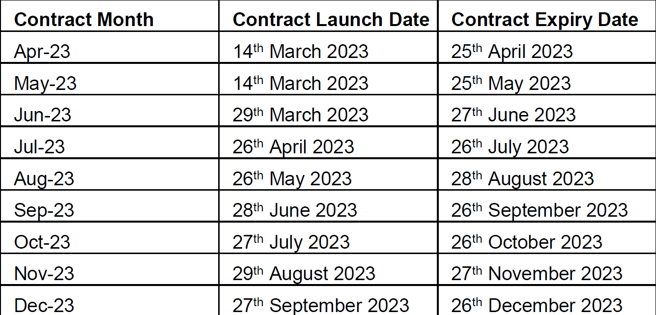 Launch of Natural Gas Mini Futures Contracts on March 14 - Flattrade Kosh