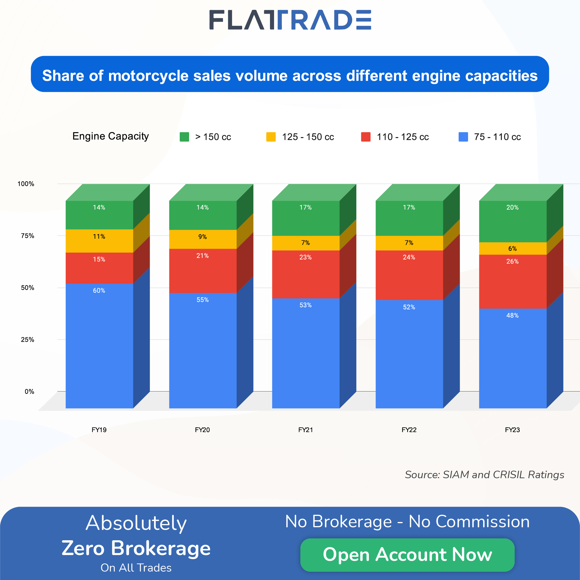 Premium segment to drive up two-wheeler makers’ revenue in FY24: Report ...