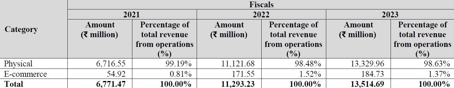 Sai Silks (Kalamandir) Limited IPO Details - Flattrade Kosh