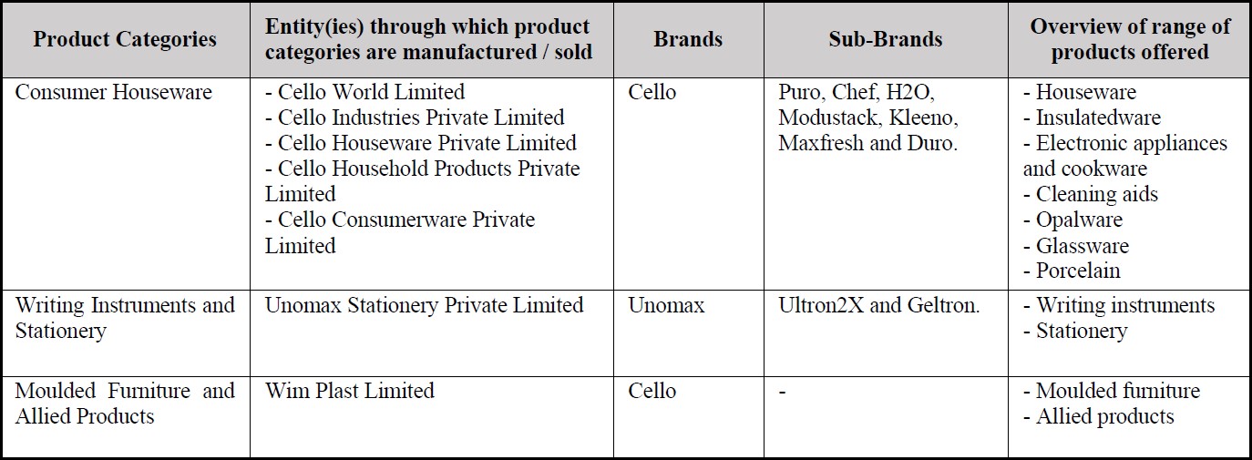 Cello World Limited IPO Details - Flattrade Kosh