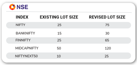 Revised Lot Sizes for Index Derivatives from November 20, 2024. - Flattrade Kosh