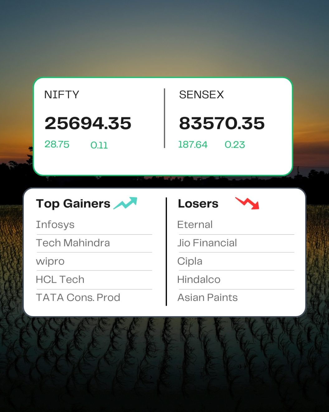 Indian equity indices ended slightly positive; Sectoral indices ended ...