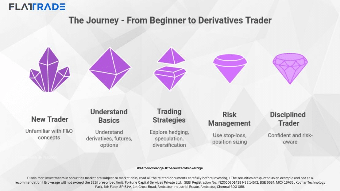 Futures and Options Explained: F&O Trading Basics for Beginners ...
